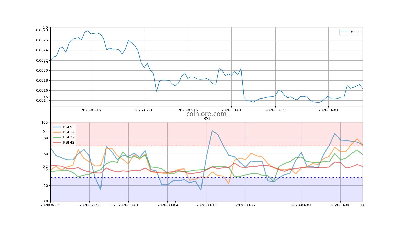 DecentraWeb RSI indicator