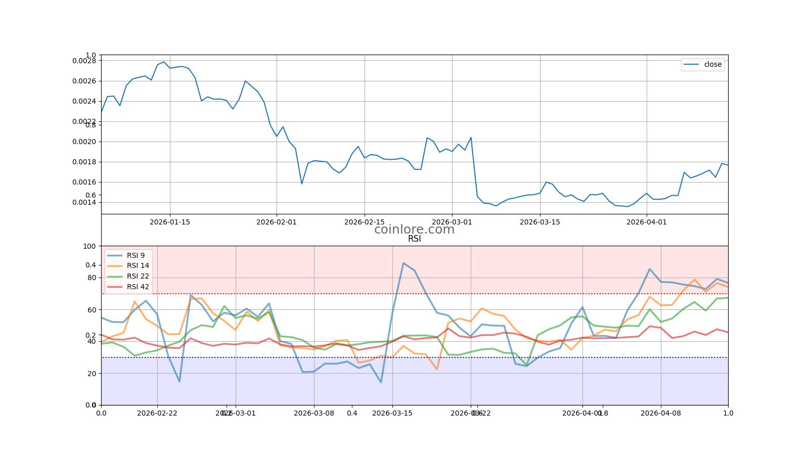 DecentraWeb RSI indicator