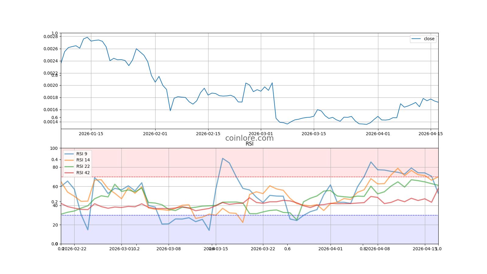 DecentraWeb RSI indicator