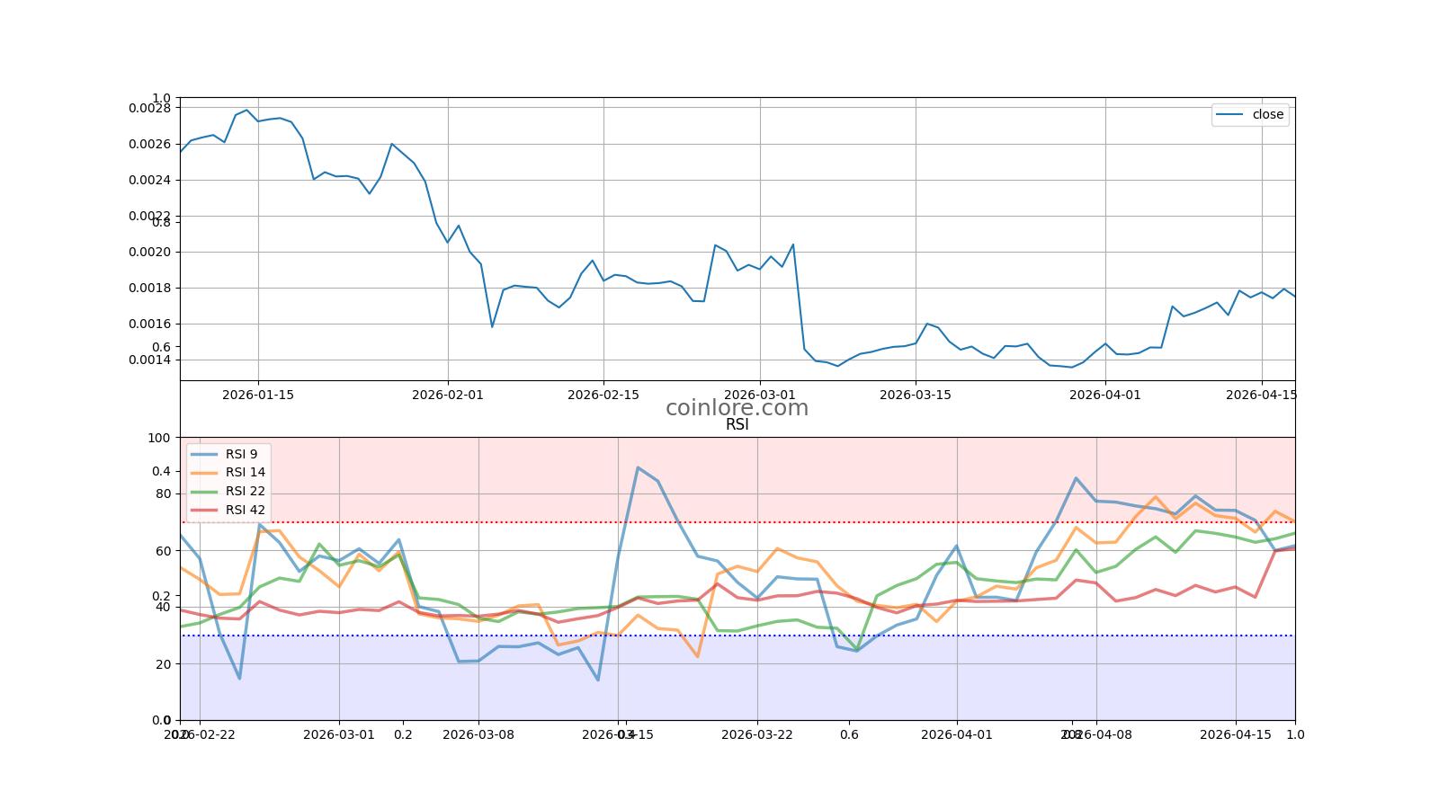 DecentraWeb RSI indicator
