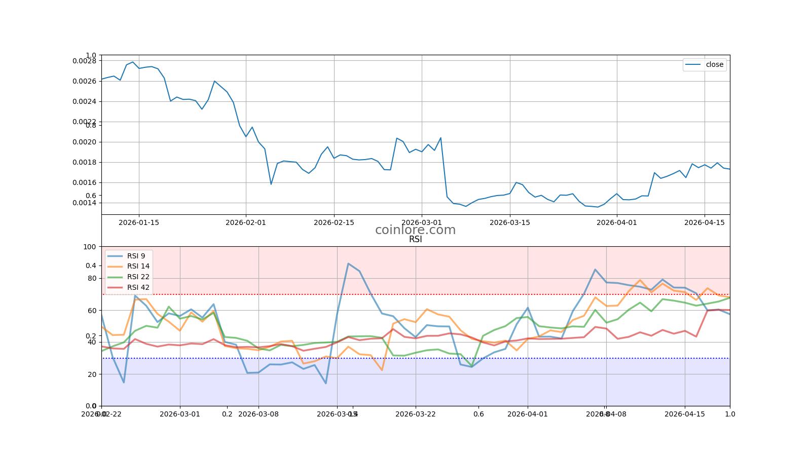 DecentraWeb RSI indicator