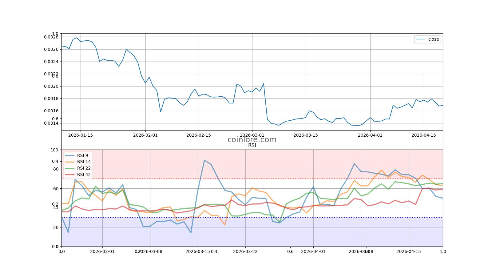 DecentraWeb RSI indicator