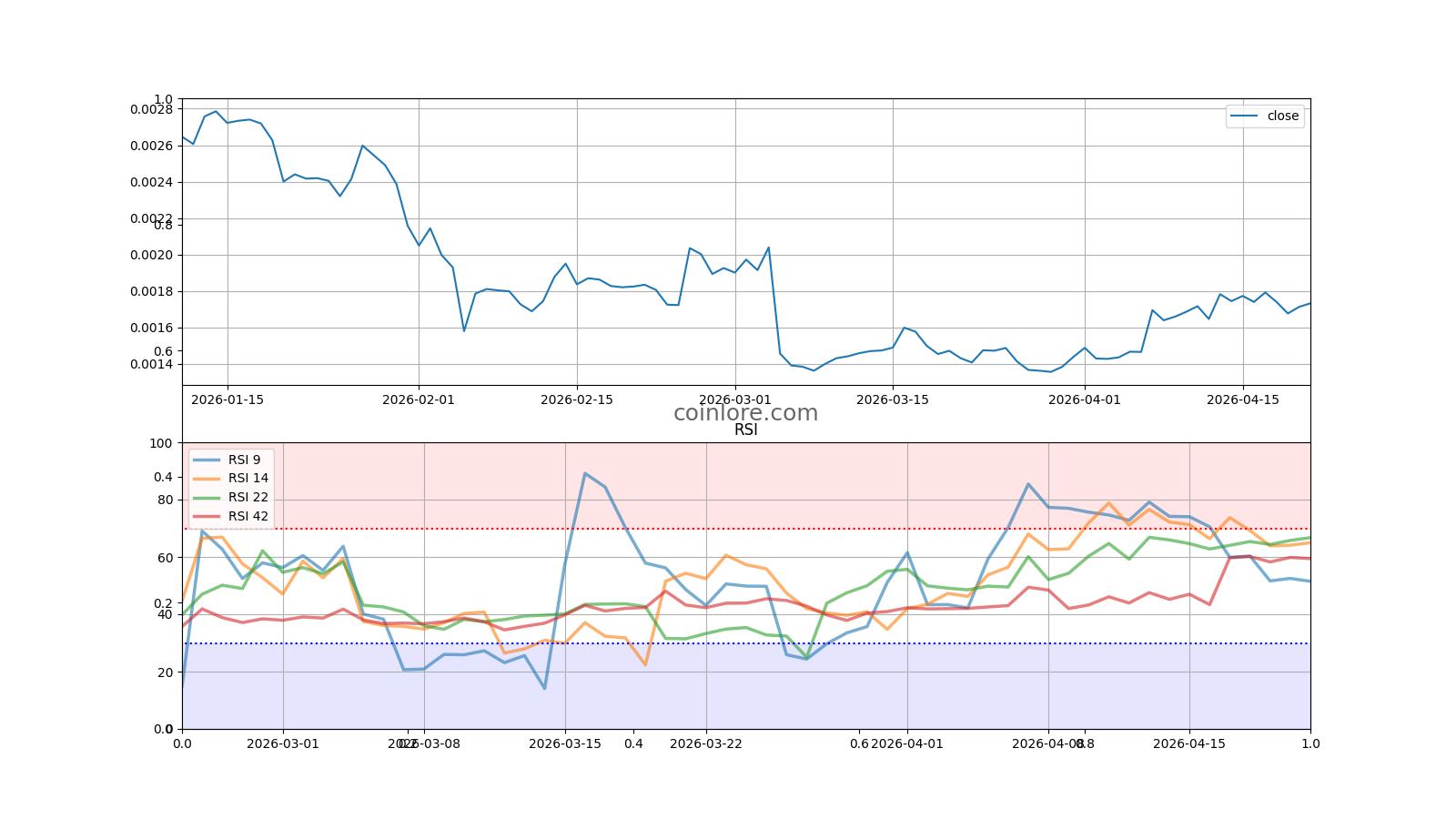 DecentraWeb RSI indicator