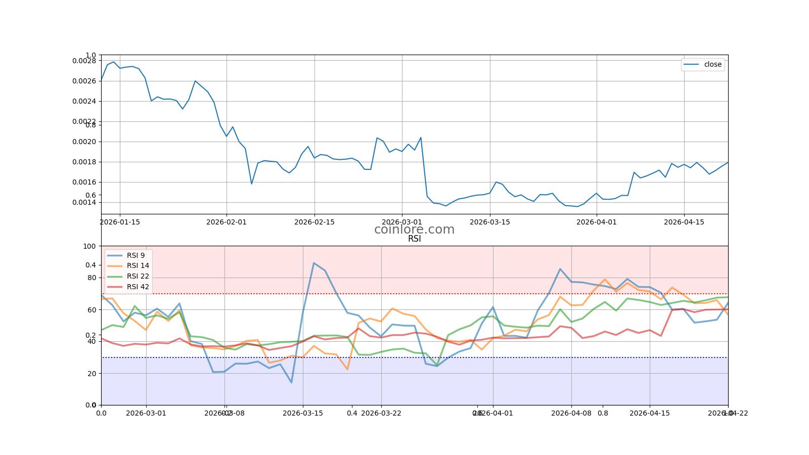 DecentraWeb RSI indicator