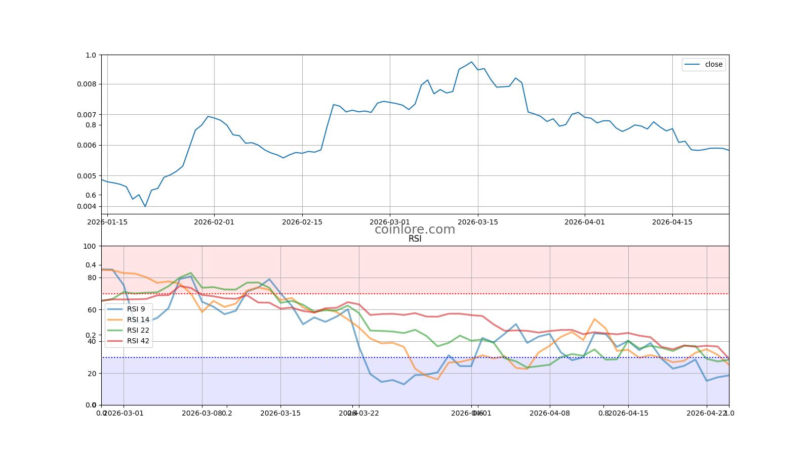 Decentrawood RSI indicator