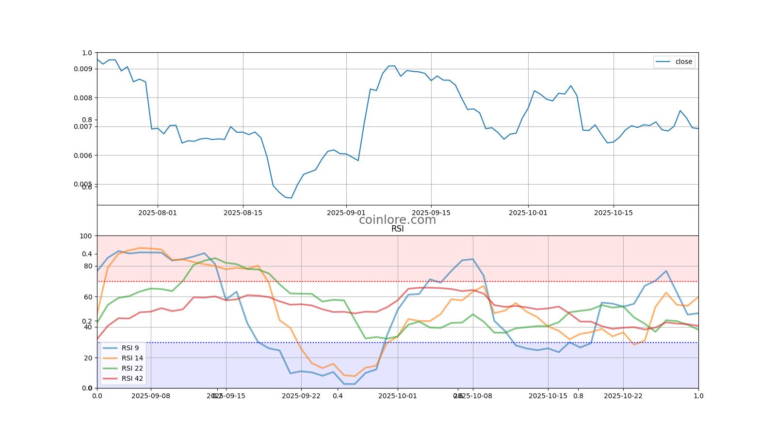 Decentrawood RSI indicator