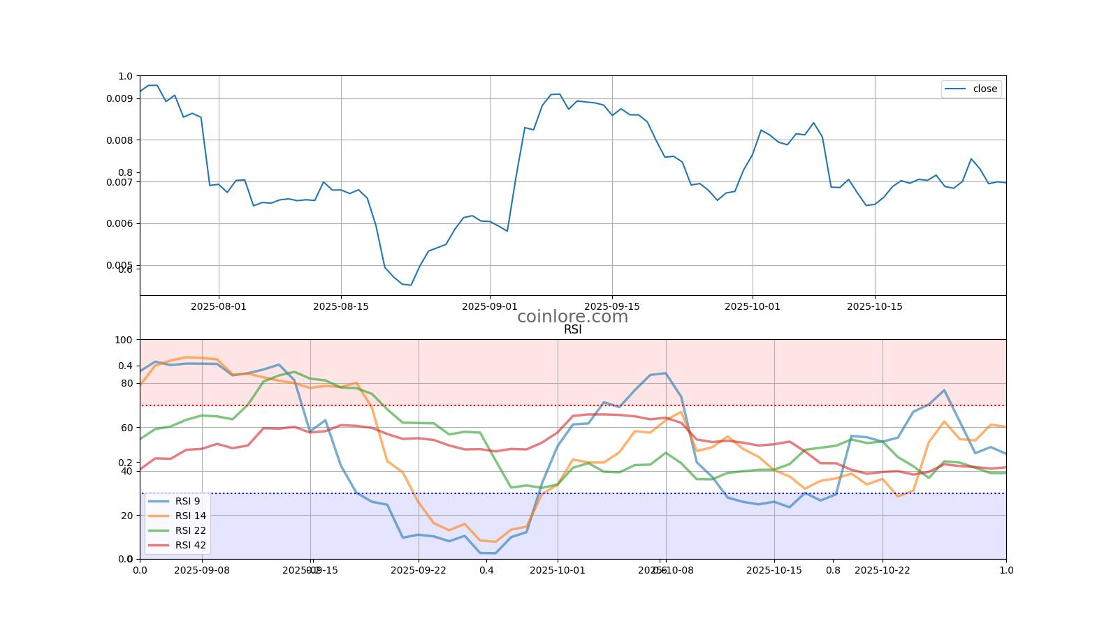 Decentrawood RSI indicator