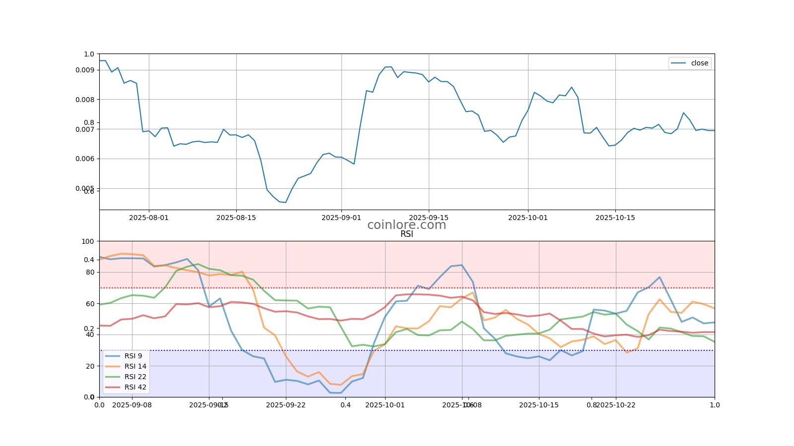 Decentrawood RSI indicator