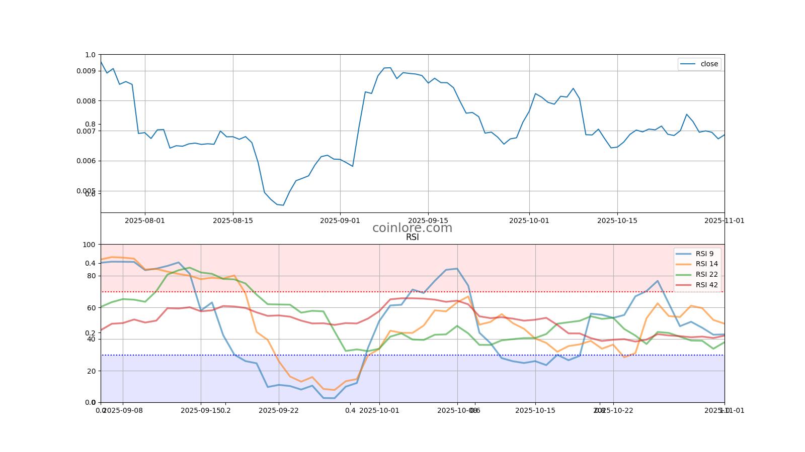 Decentrawood RSI indicator
