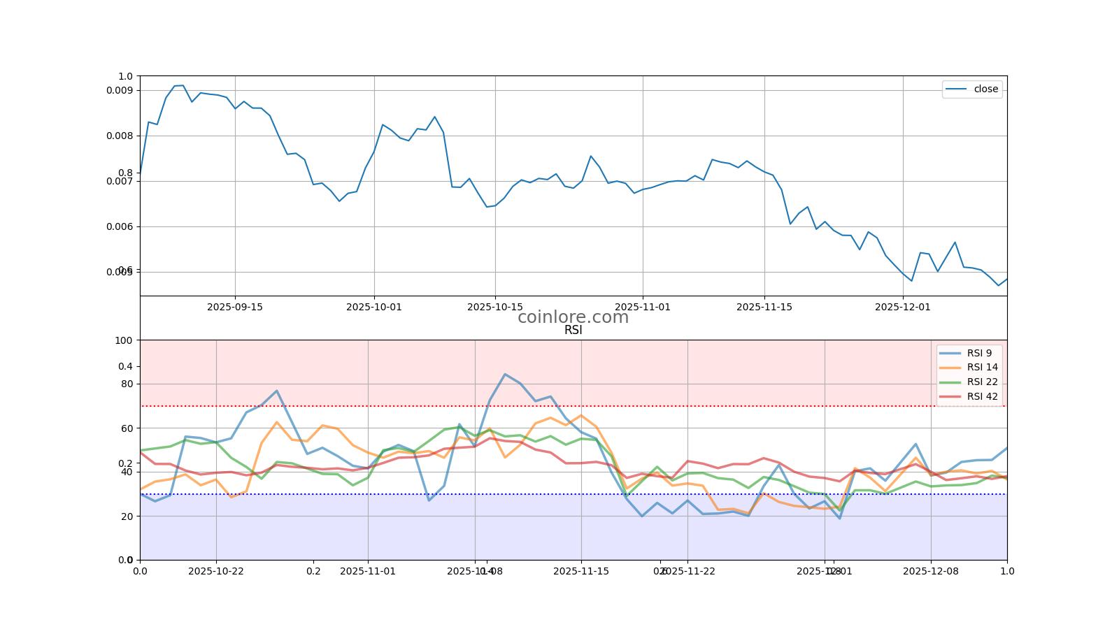 Decentrawood RSI indicator