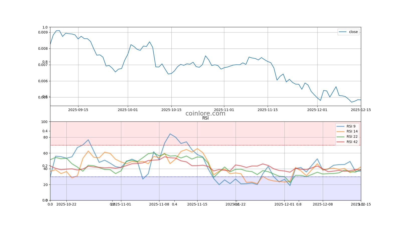 Decentrawood RSI indicator
