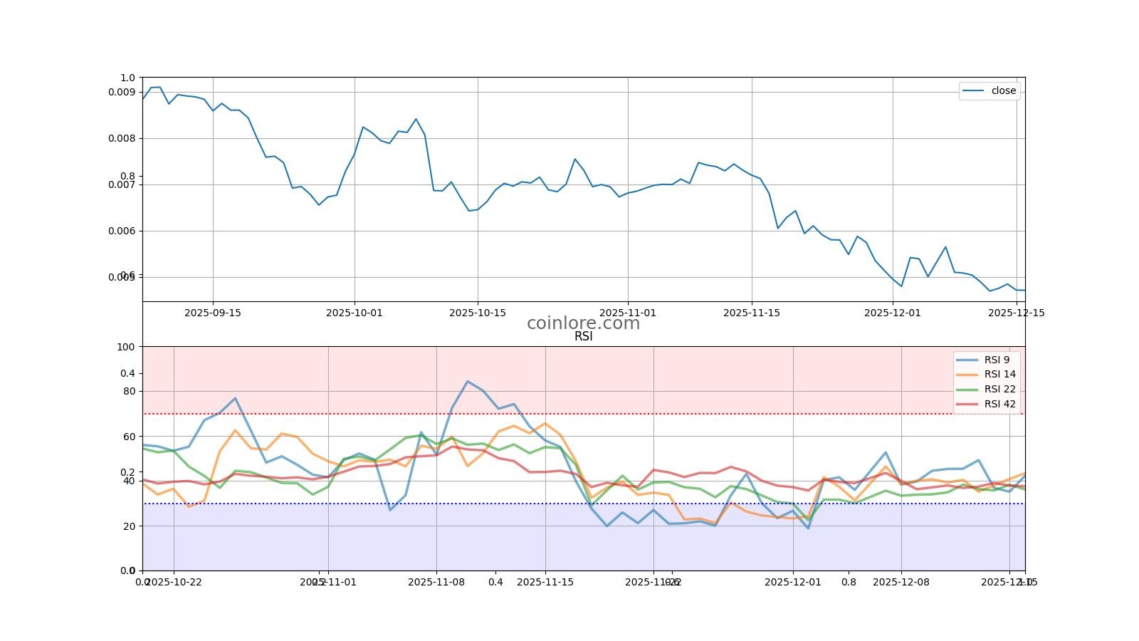 Decentrawood RSI indicator