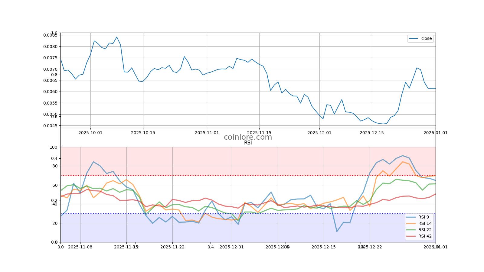 Decentrawood RSI indicator
