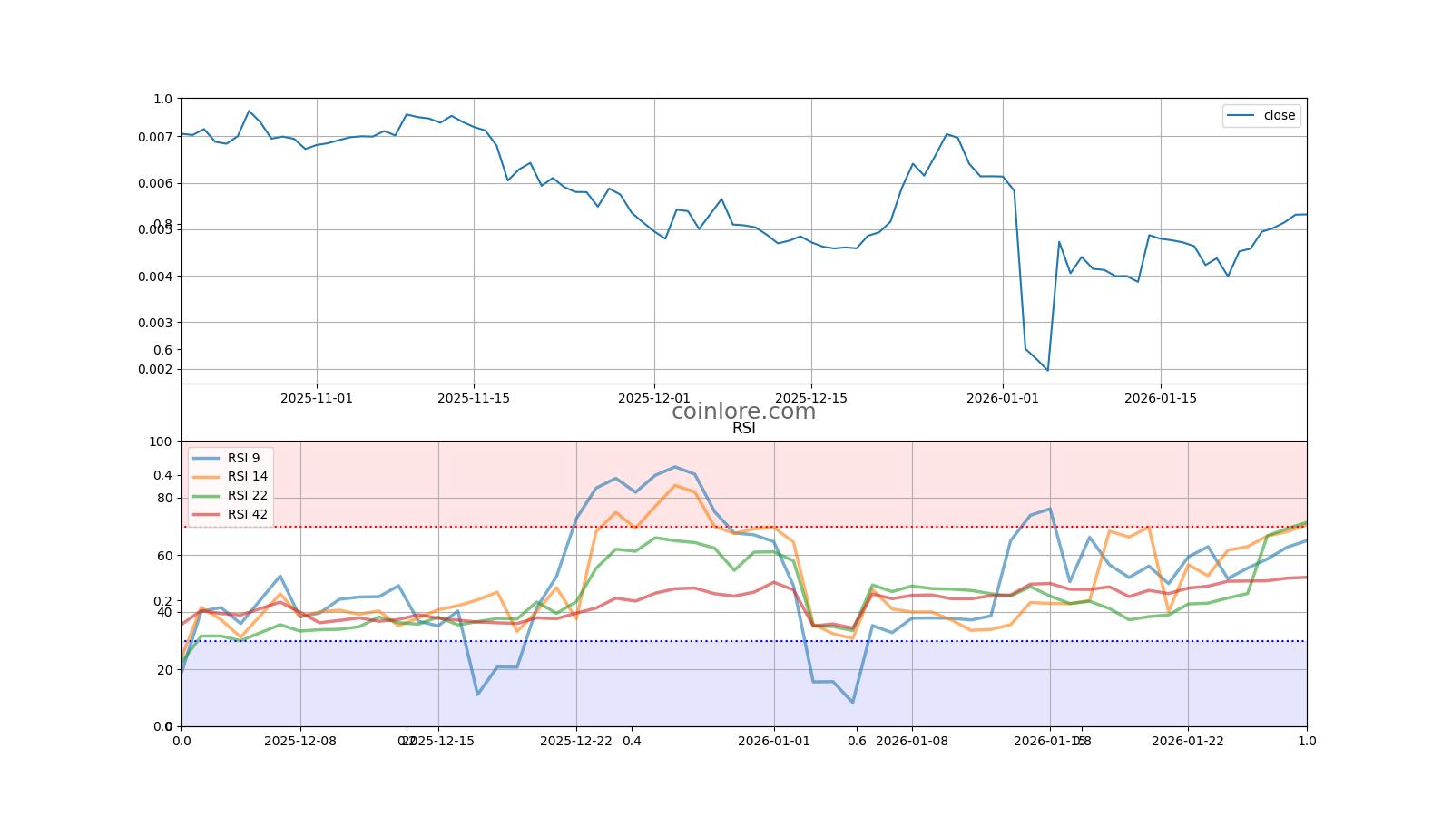 Decentrawood RSI indicator