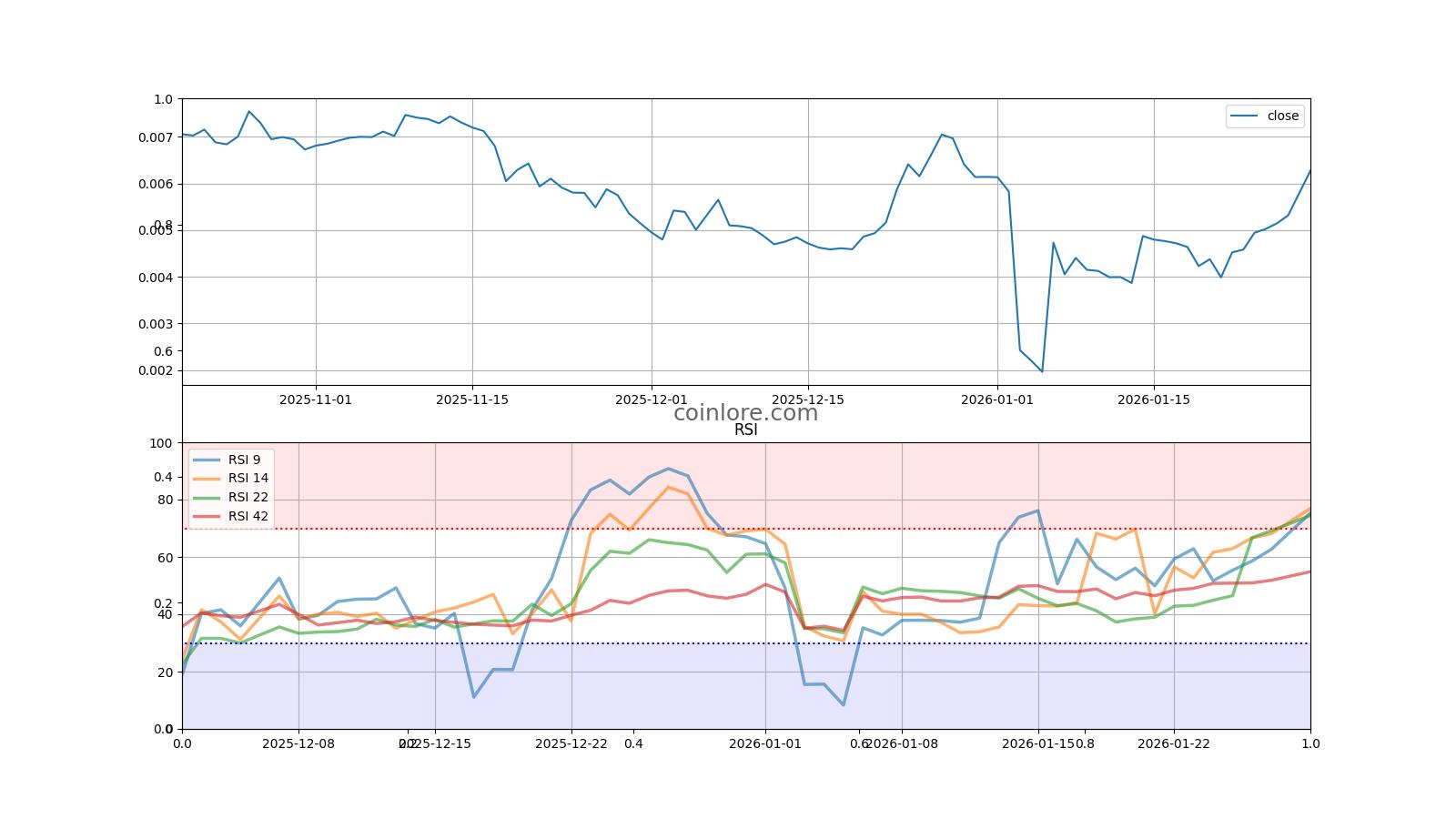 Decentrawood RSI indicator