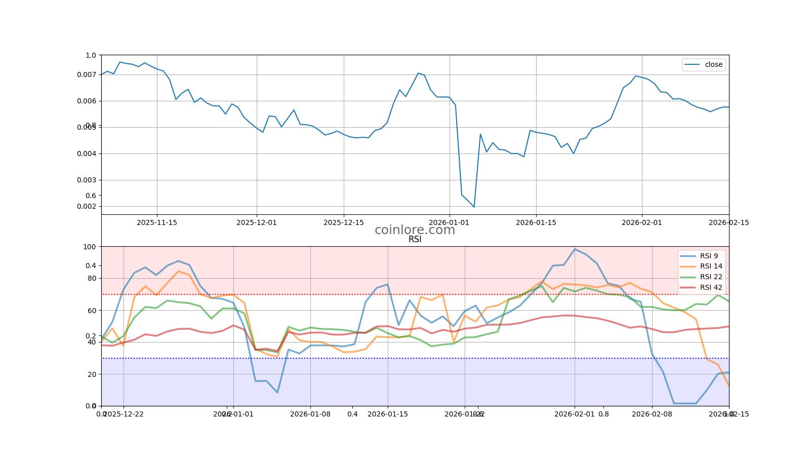 Decentrawood RSI indicator