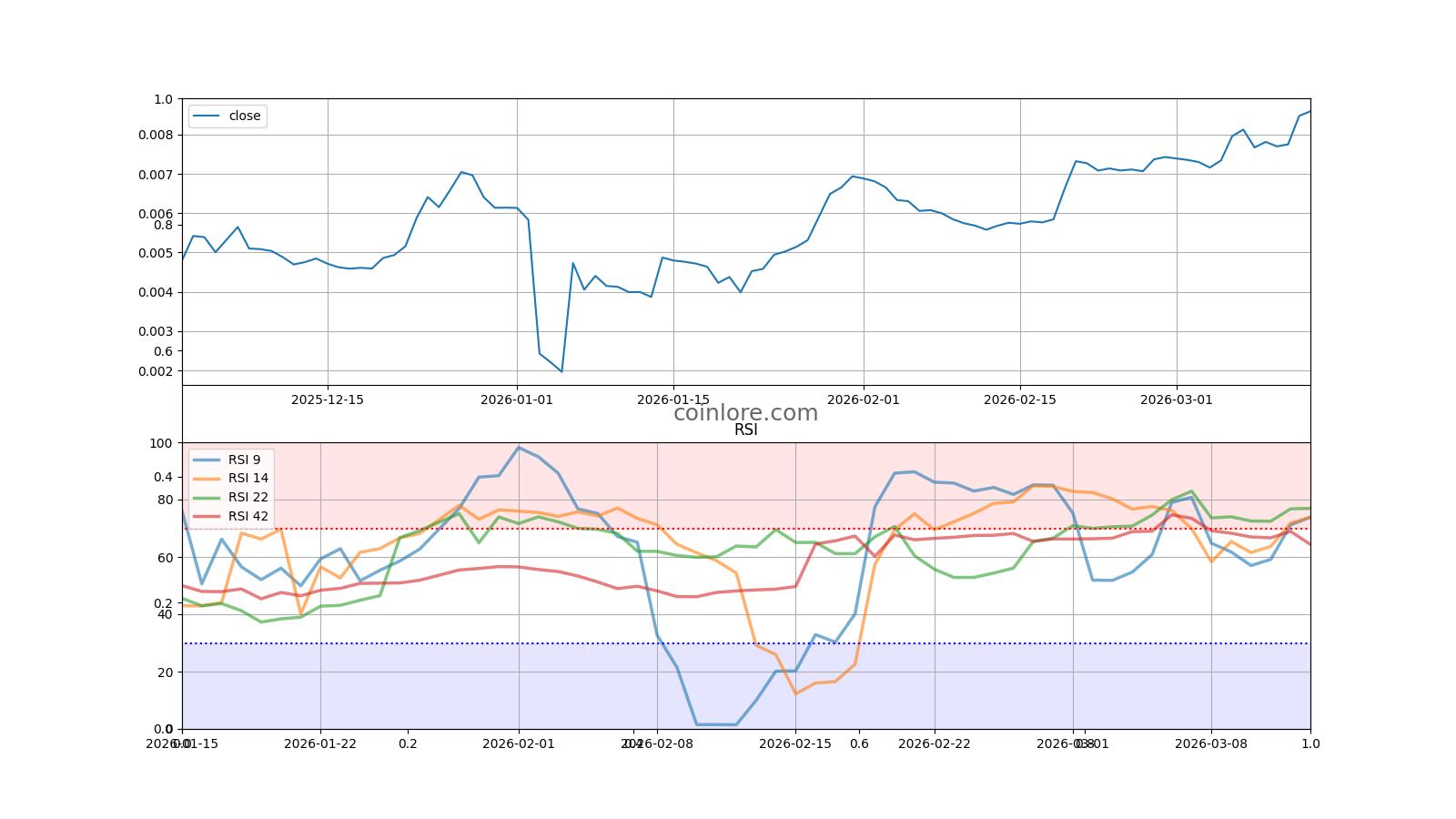 Decentrawood RSI indicator