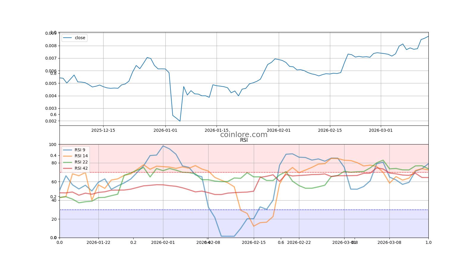Decentrawood RSI indicator