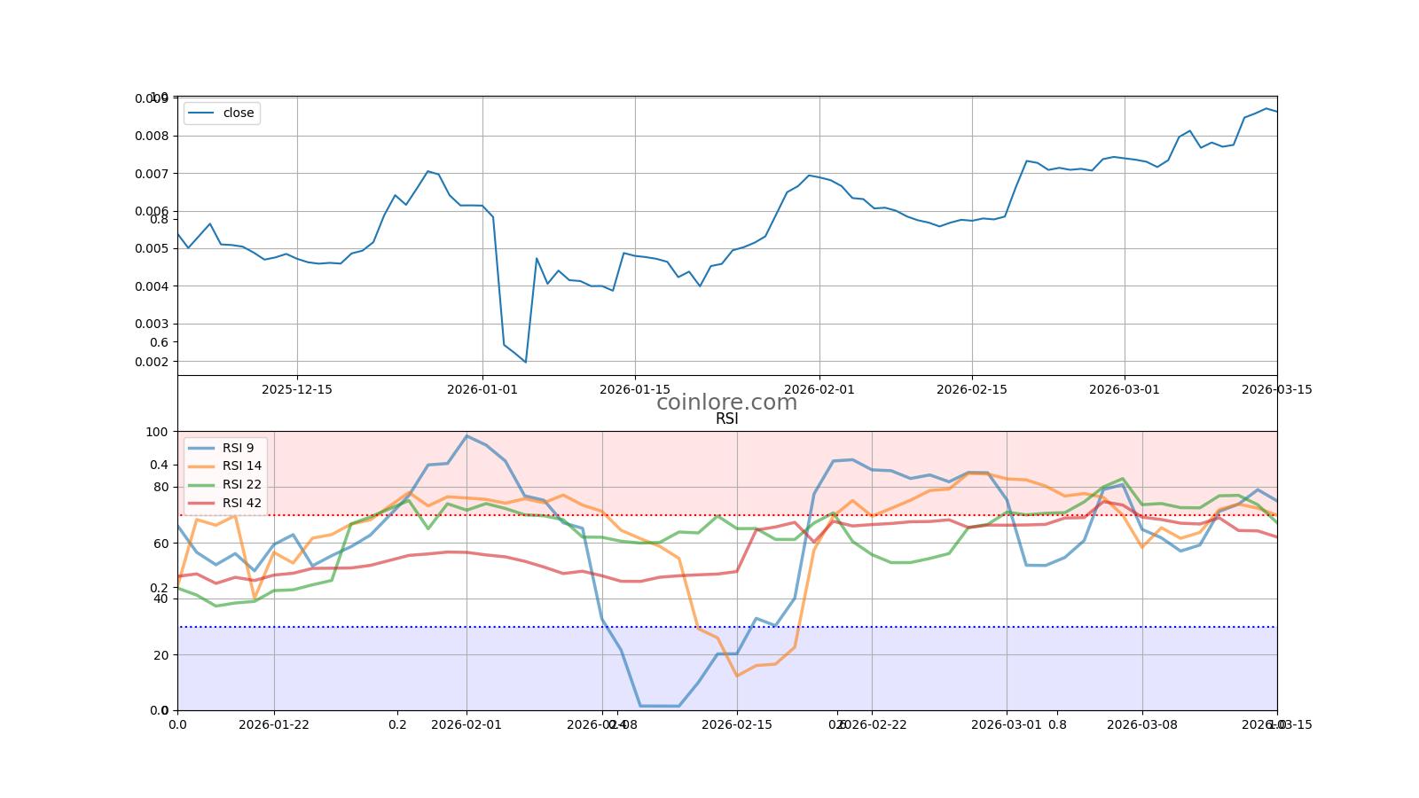 Decentrawood RSI indicator