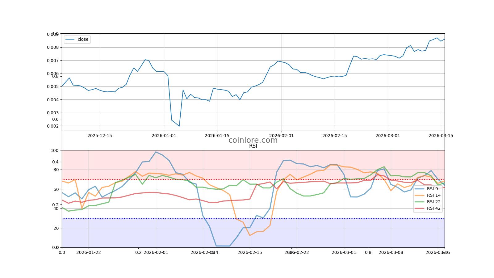 Decentrawood RSI indicator