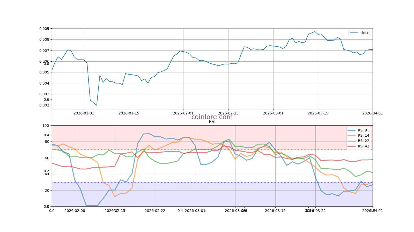 Decentrawood RSI indicator