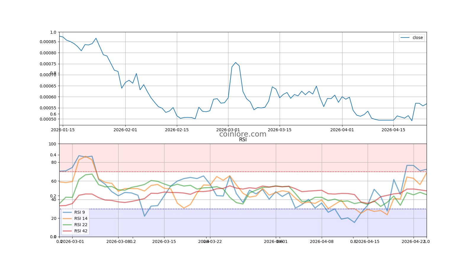 Decimated RSI indicator
