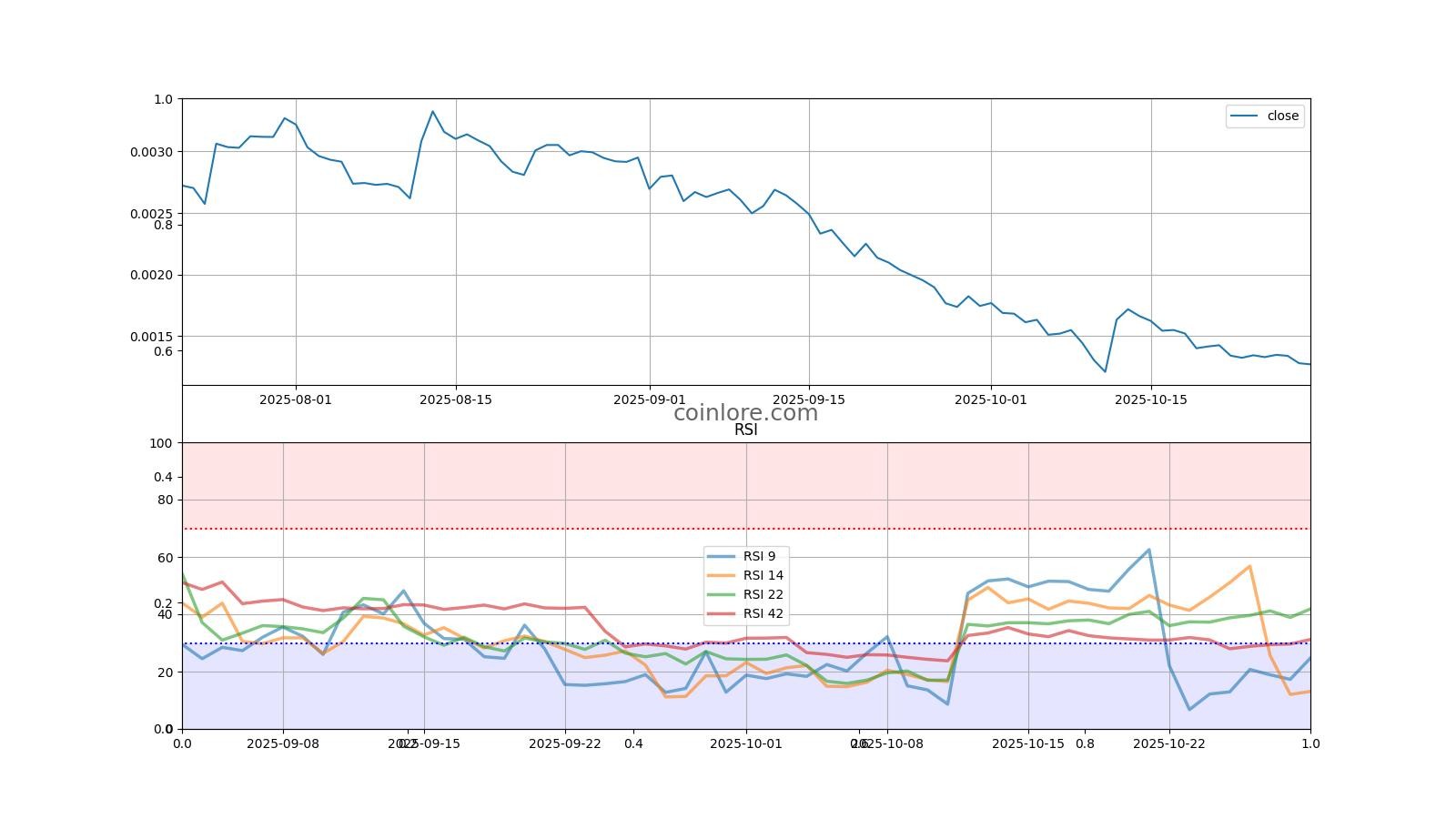Decimated RSI indicator