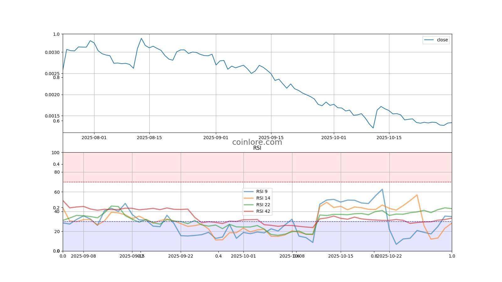 Decimated RSI indicator