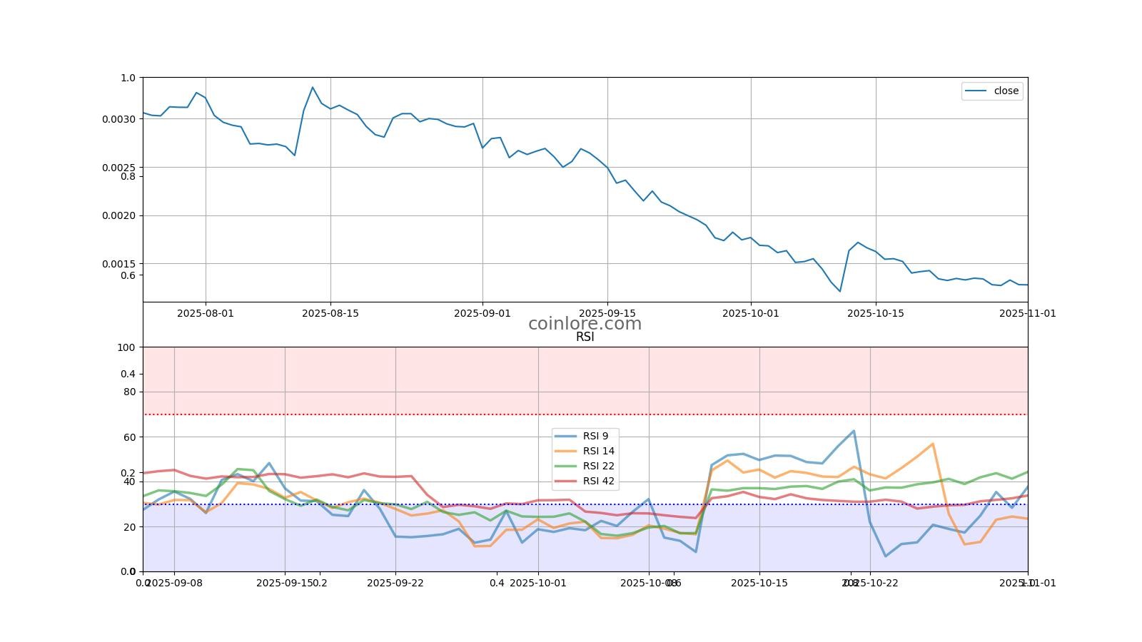 Decimated RSI indicator