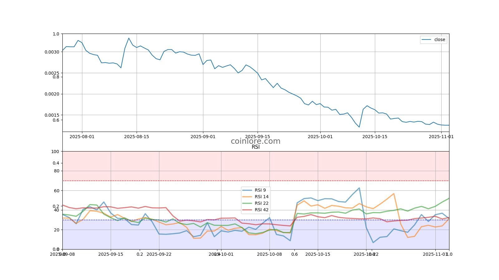 Decimated RSI indicator