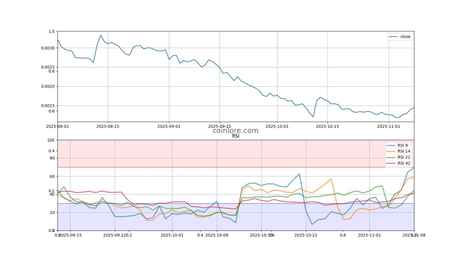 Decimated RSI indicator