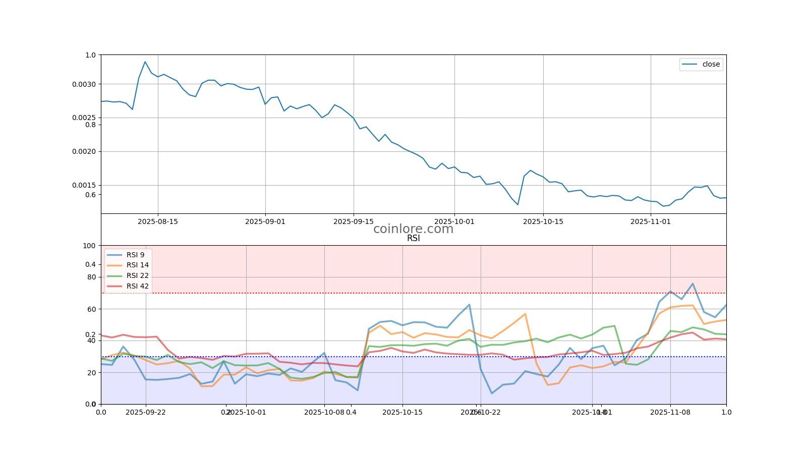 Decimated RSI indicator