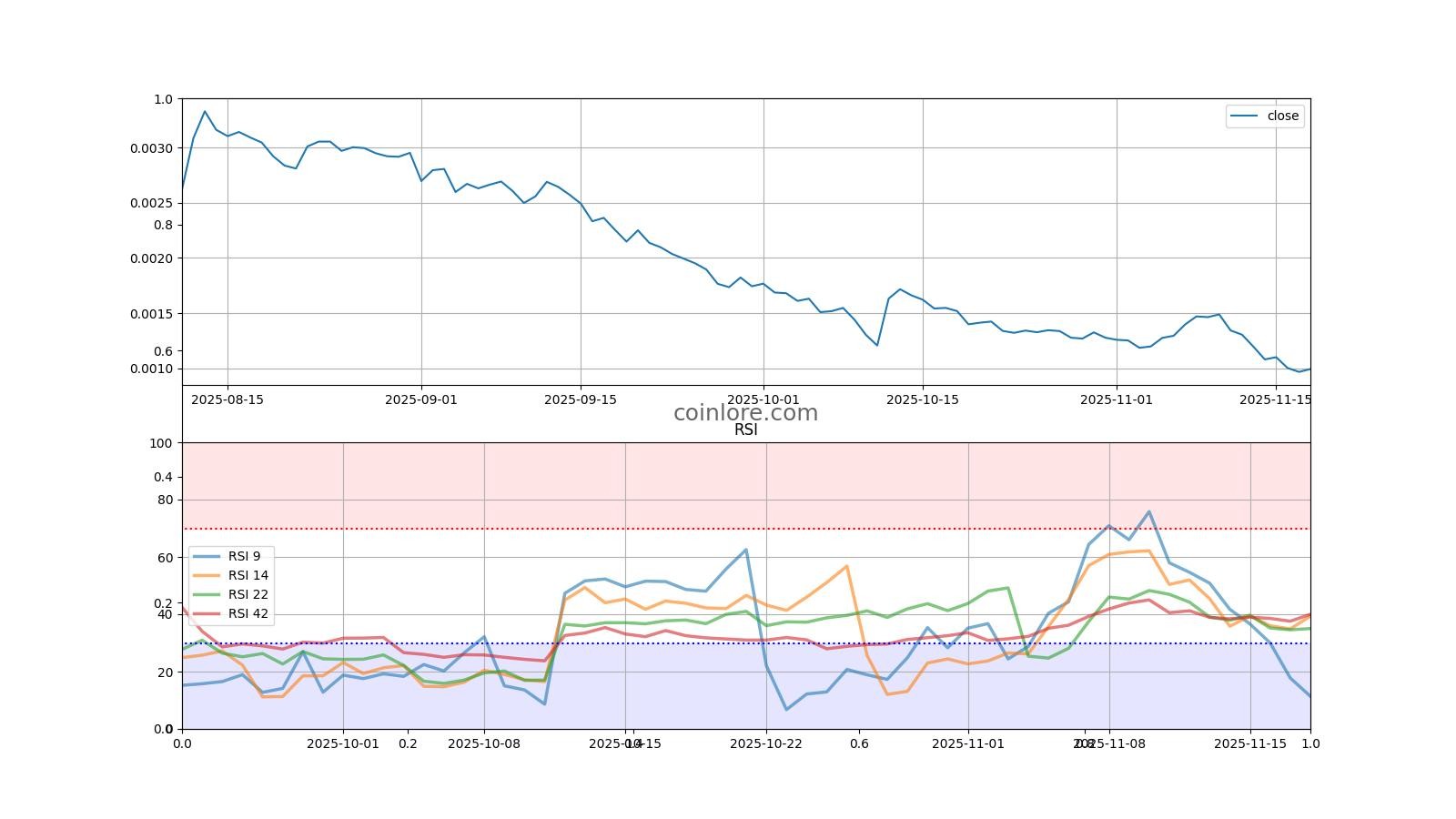 Decimated RSI indicator