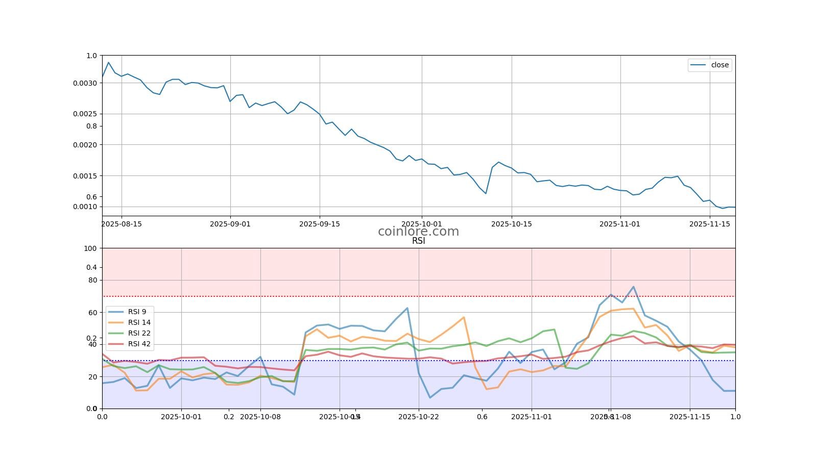 Decimated RSI indicator