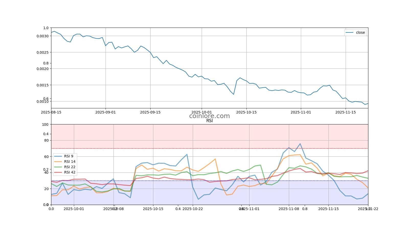 Decimated RSI indicator