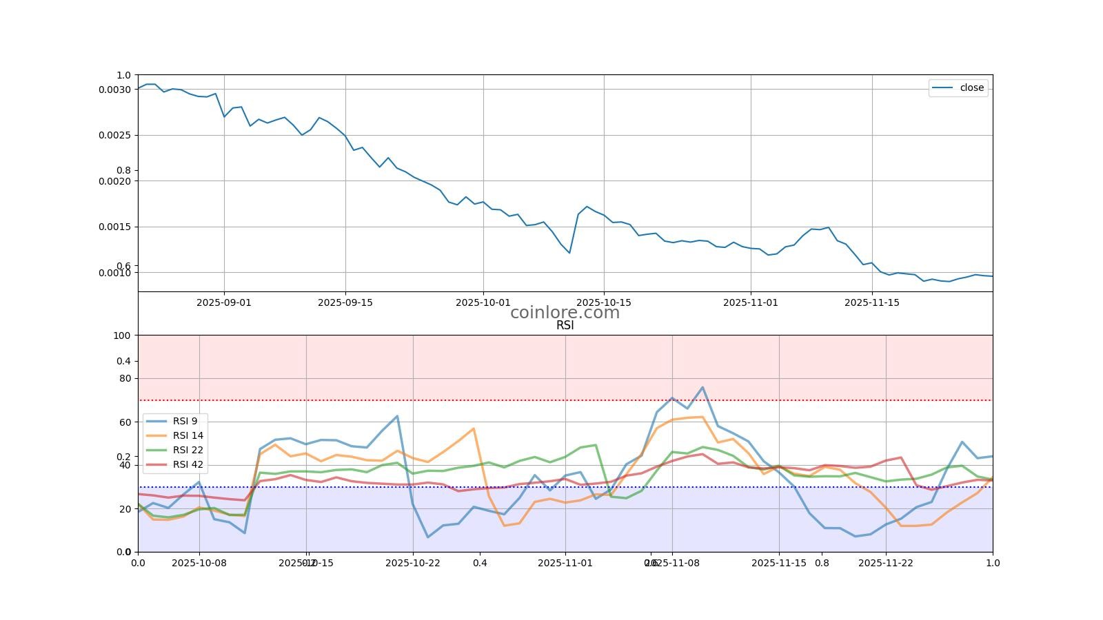 Decimated RSI indicator