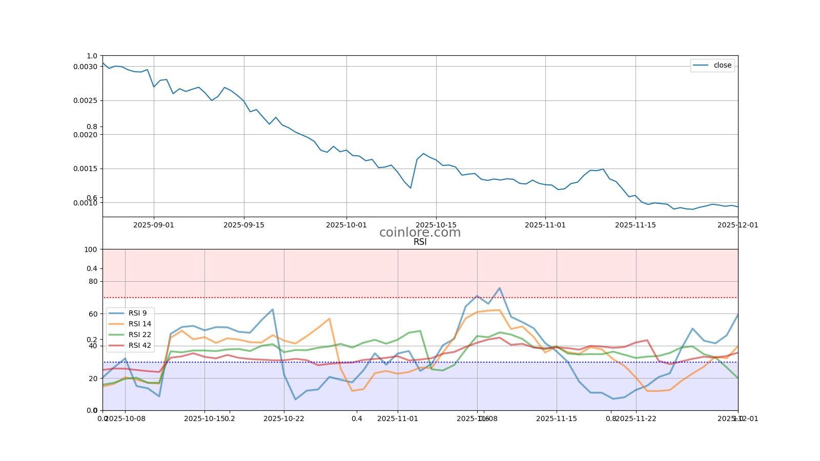 Decimated RSI indicator