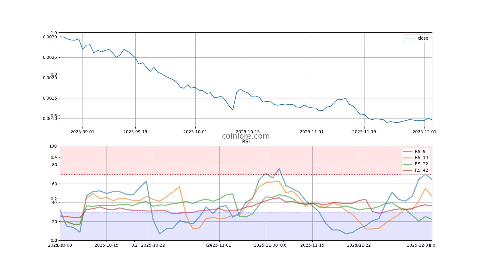 Decimated RSI indicator