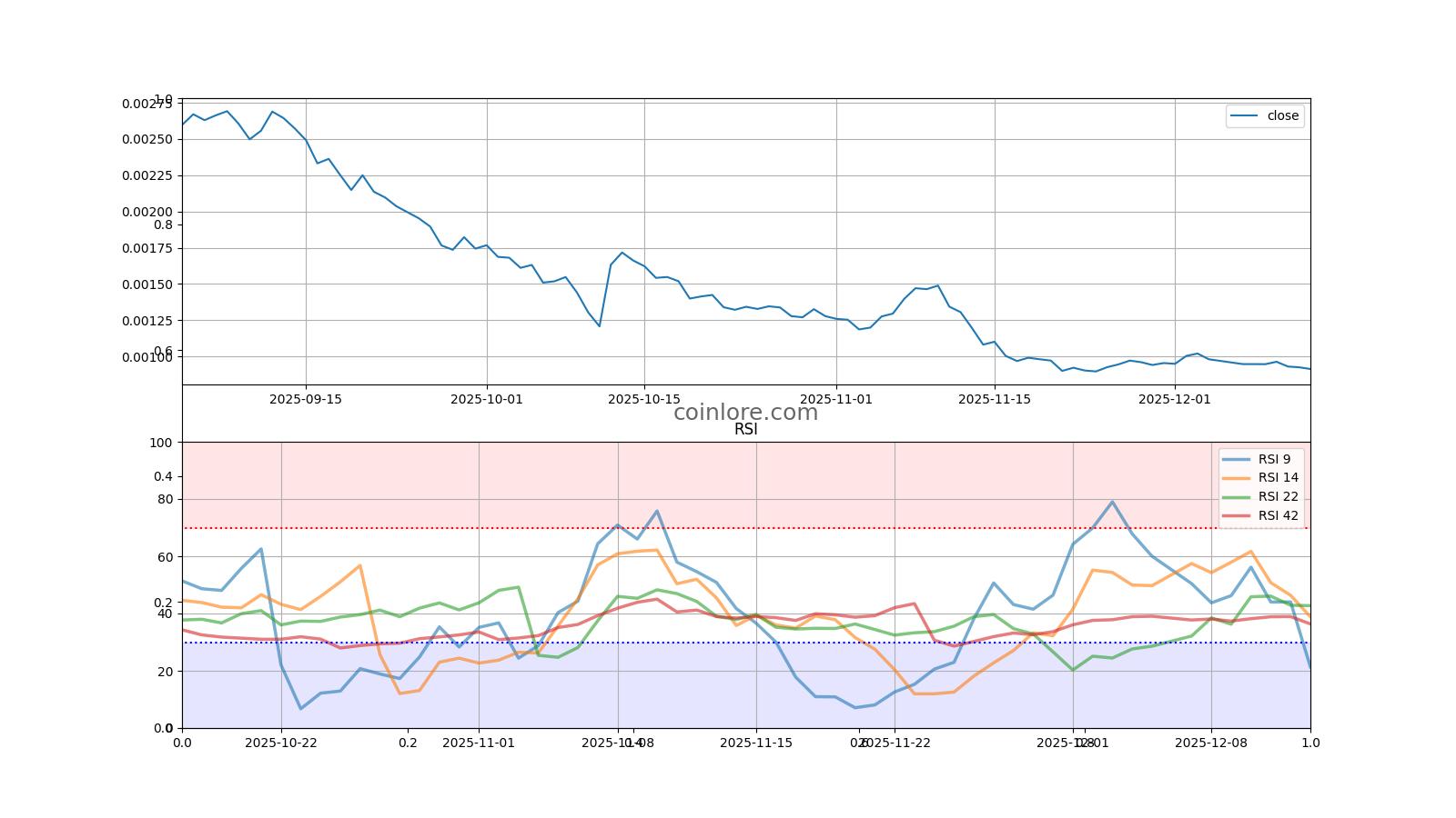 Decimated RSI indicator