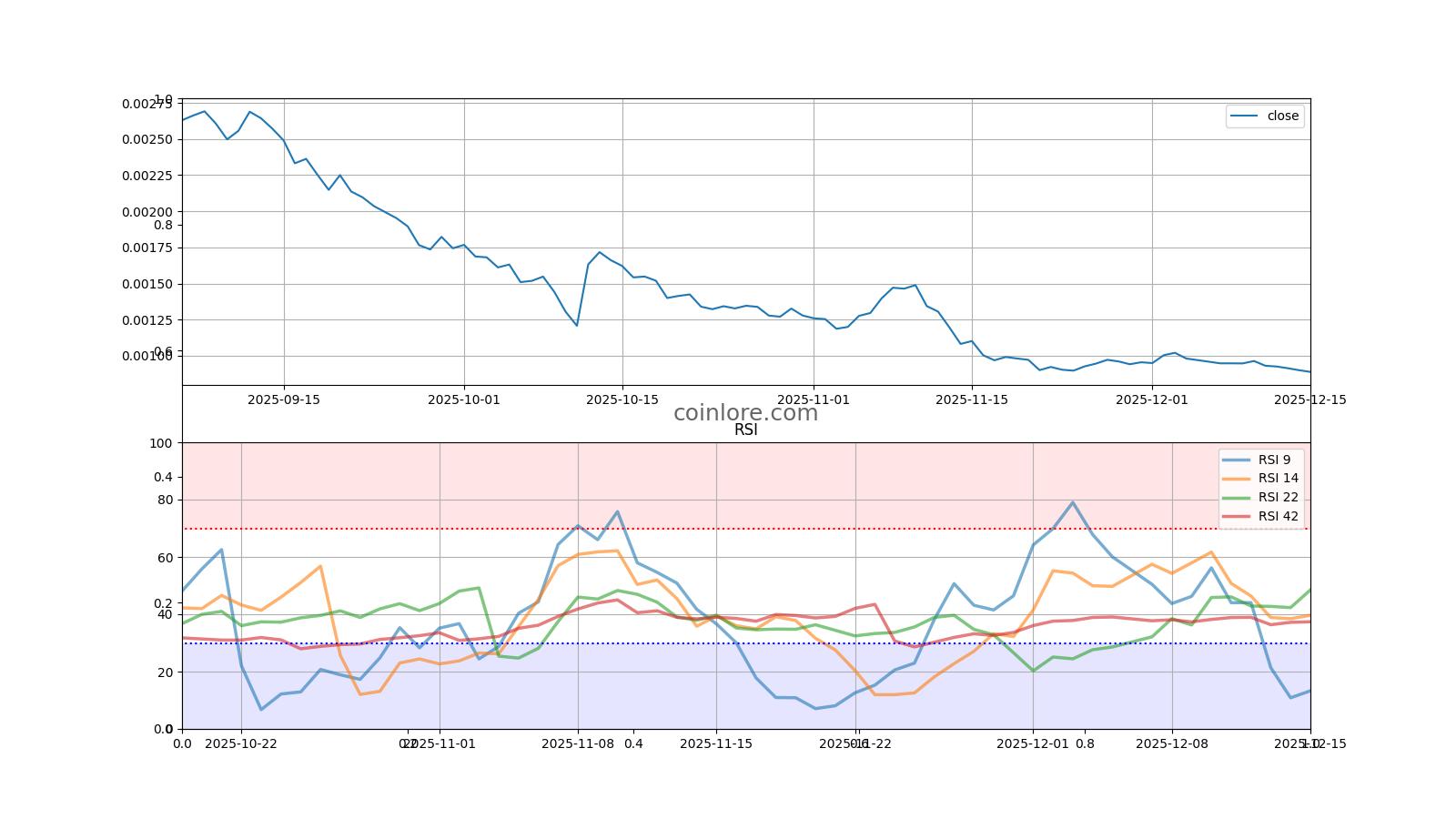 Decimated RSI indicator