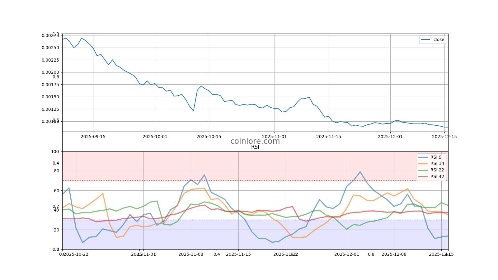 Decimated RSI indicator