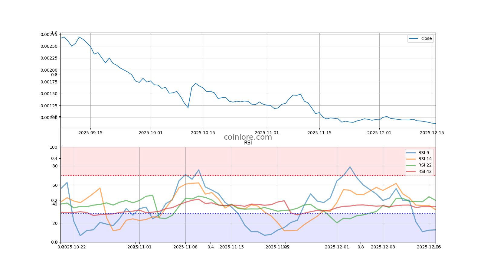 Decimated RSI indicator