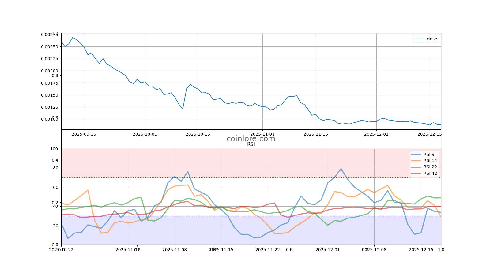 Decimated RSI indicator