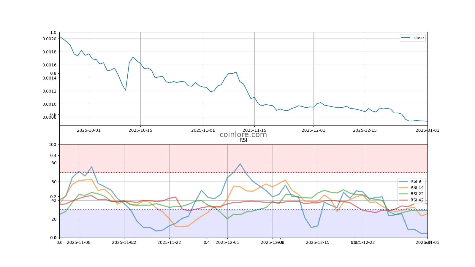 Decimated RSI indicator