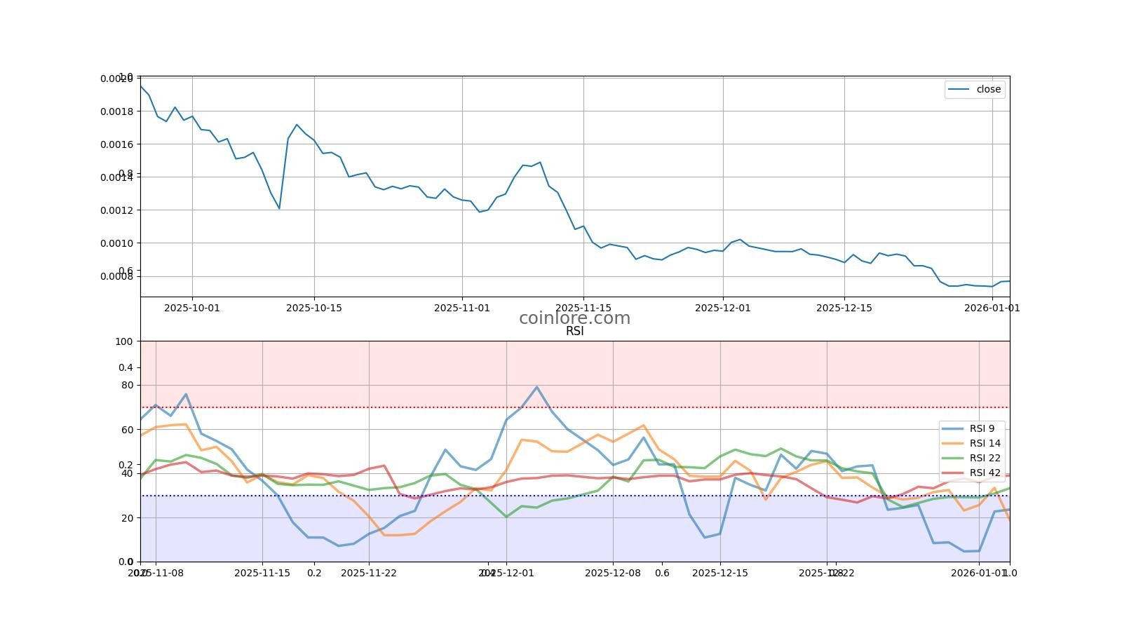 Decimated RSI indicator
