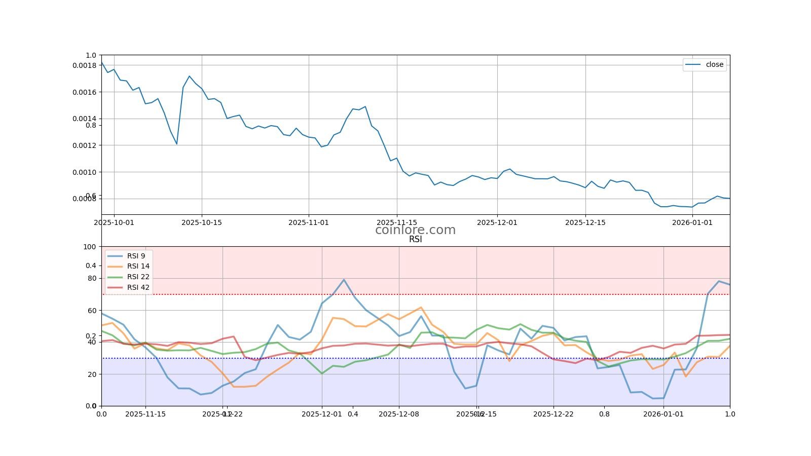 Decimated RSI indicator