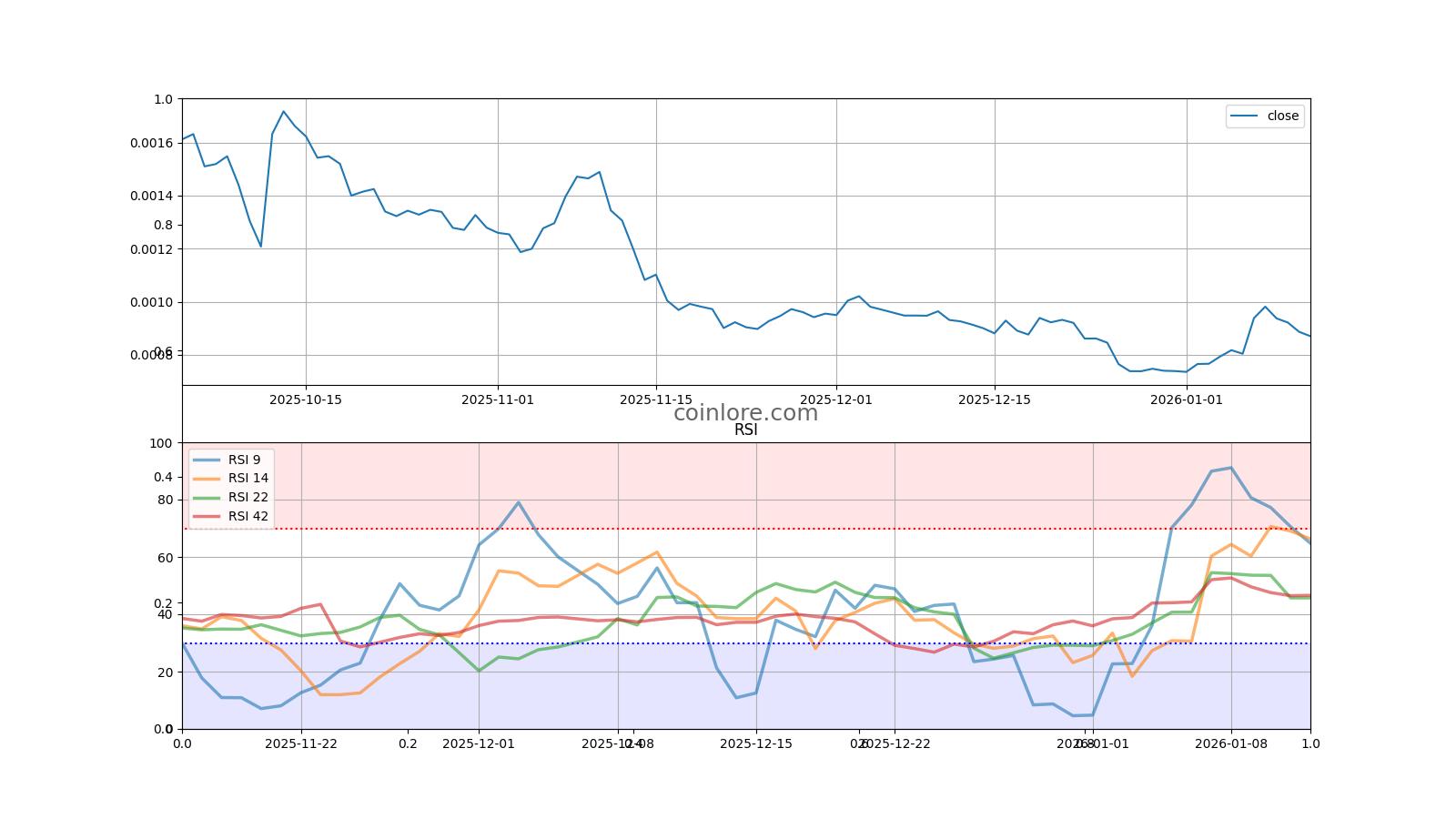 Decimated RSI indicator