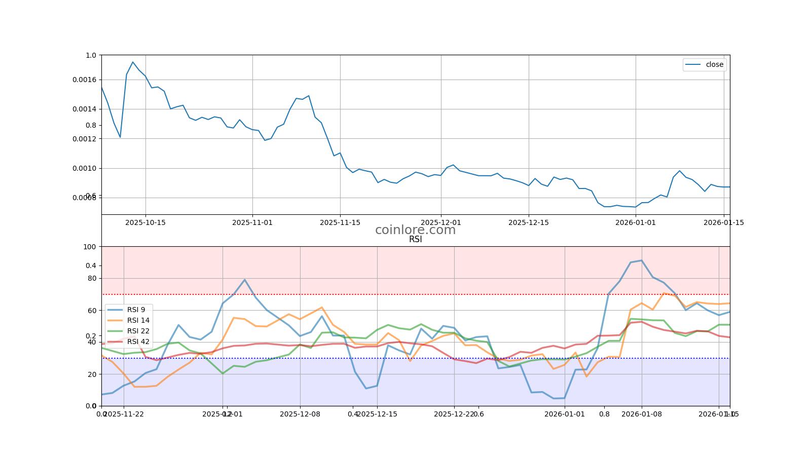 Decimated RSI indicator