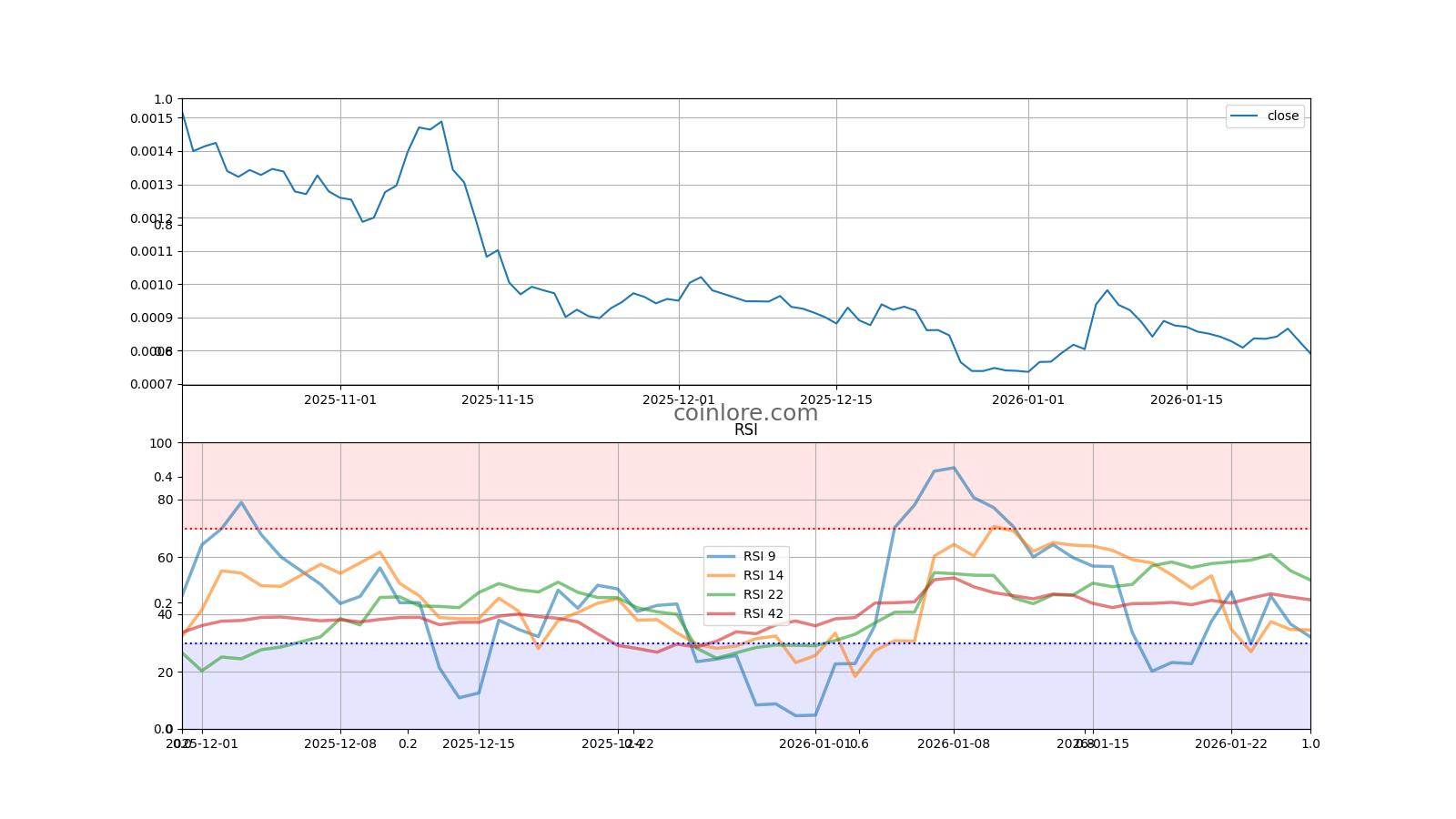 Decimated RSI indicator