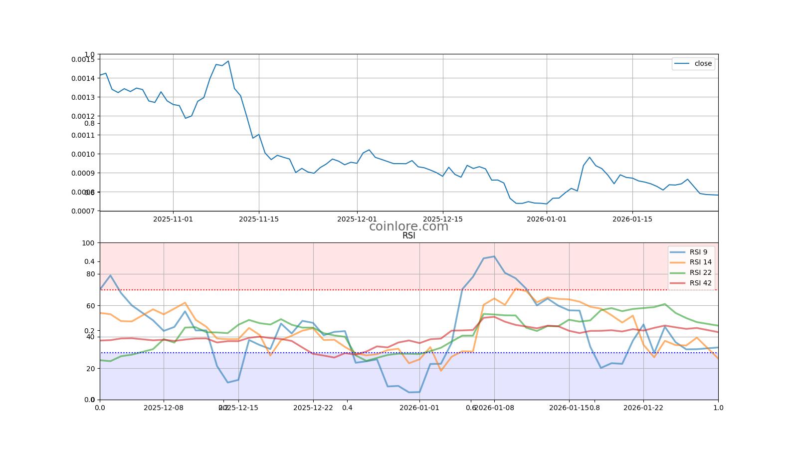 Decimated RSI indicator